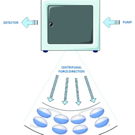 Schematic Illustration Of The Counter Current Chromatography Process Download Scientific