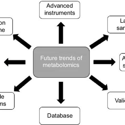 Future Trends In Metabolomics Download Scientific Diagram