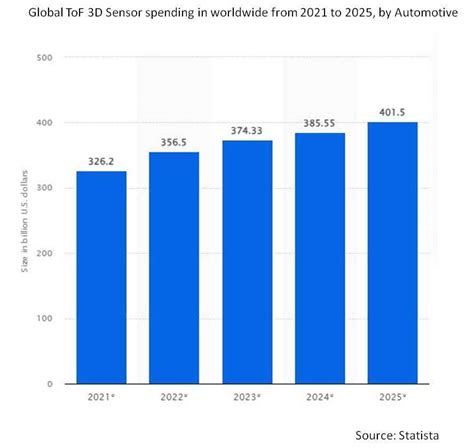 Tof 3d Sensor Market Cagr Size Share Trends Growth Value Key Players Analysis