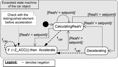 Figure 5 From Pattern Based Modeling And Analysis Of Failsafe Fault Tolerance In Uml Semantic