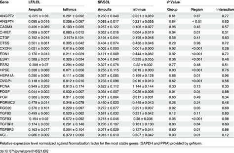 Relative Abundance Of Transcripts Of Different Genes In The Ampulla And Download Table