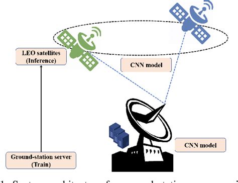 Figure 1 From Seed Feature Maps Based Cnn Models For Leo Satellite