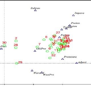 DCA Ordination Biplot Small Green Circles Represent Respondents Download Scientific