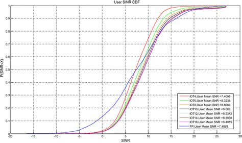 Uplink Sinr Distribution Of A Upc And Fp Download Scientific Diagram