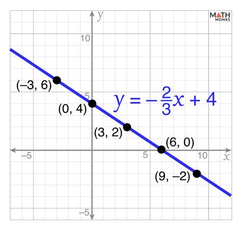 Linear Equations Definition Types Formula Graph And Examples