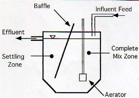 Profile Of Laboratory Scale Activated Sludge Reactor Download Scientific Diagram