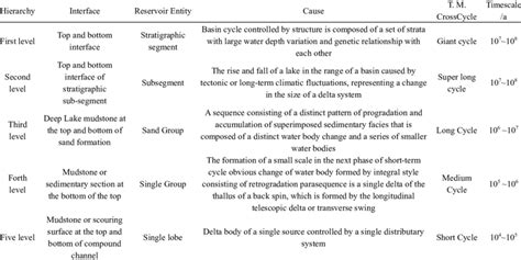 Hierarchical Architecture Table Download Table