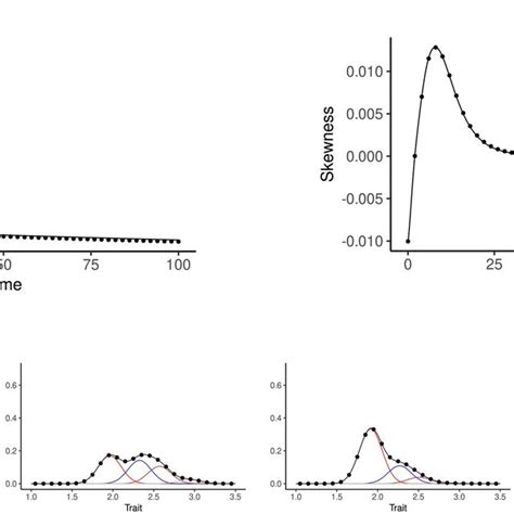 Transient Dynamics Of Non‐gaussian Trait Distributions Panel A Shows