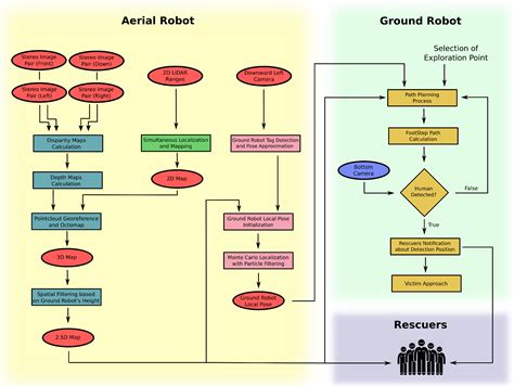 drones free full text aerial and ground robot collaboration for autonomous mapping in search
