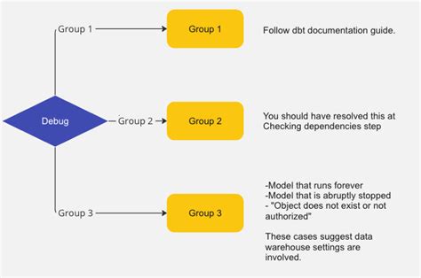 How To Debug Dbt Errors By Hanna Le Hanna S Substack