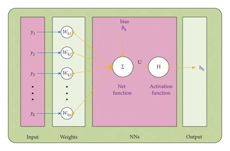 Proposed Framework Using A Single Neuron Download Scientific Diagram