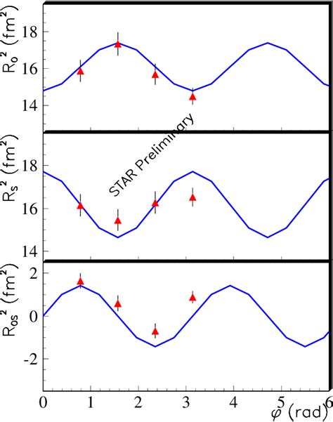 Figure 1 From Two Particle Correlations In Auau Collisions At Sqrt S Nn 130 Gev