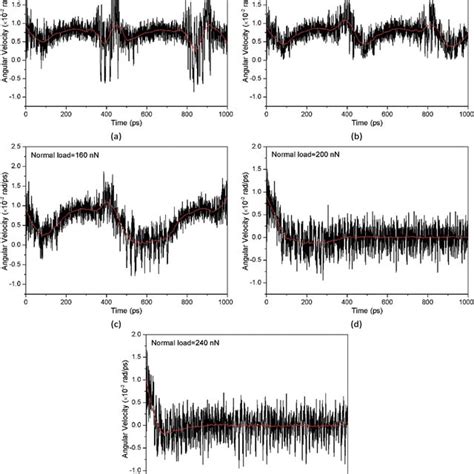 Angular Velocity Of Abrasive Centre Of Mass Vs Time At Different