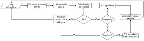 Collision Avoidance Decision Method For Unmanned Surface Vehicle Based On An Improved Velocity