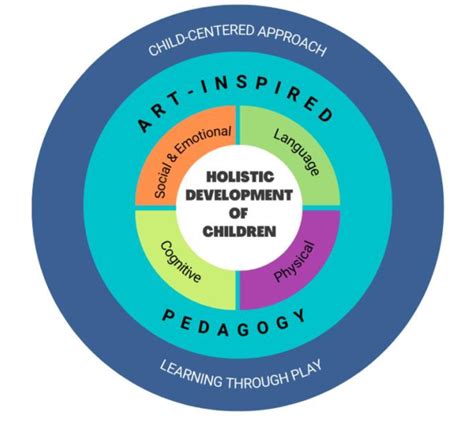 Figure 1 From Theoretical Framework On The Use Of Art Inspired Pedagogy