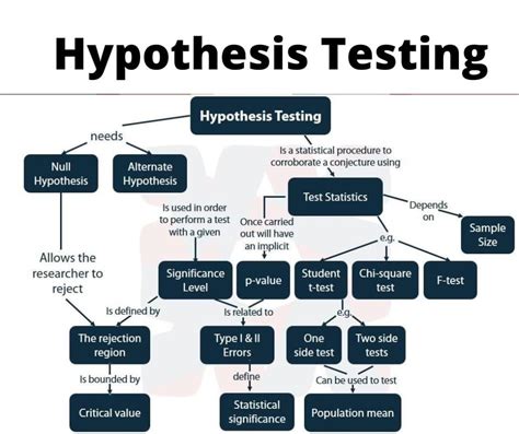 Hypothesis Testing Diagram