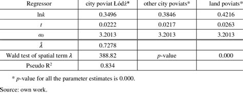 Estimation Results Of The Labour Productivity Model Download Scientific Diagram