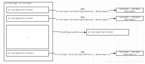 Qt Qlistwidget 使用自定义widget方式与内存回收机制setitemwidget会自动释放子控件内存吗 Csdn博客