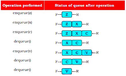 Operations on Queue. - Sarthaks eConnect | Largest Online Education ...