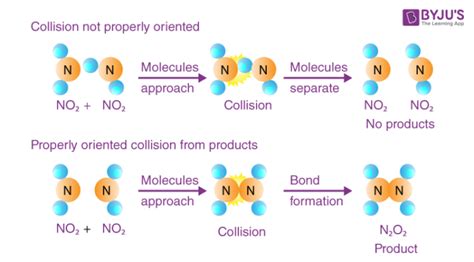 Collision Theory Definition Explanation Activation Energy Arrhenius Equation With Videos And