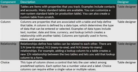 How To Build A Model Driven App Flashcards Quizlet