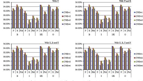 Figure 1 From Supervised Methods For Symptom Name Recognition In Free