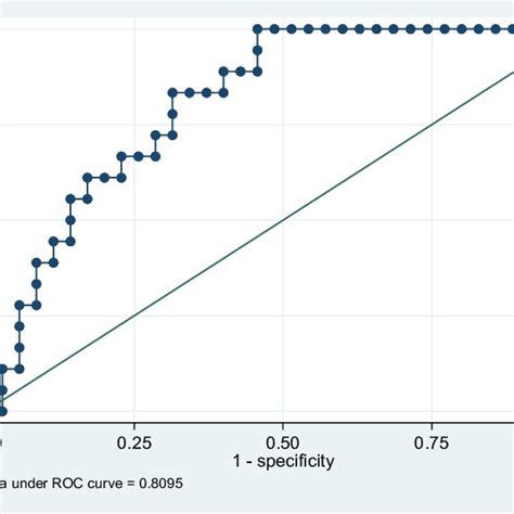 Sensitivity And Specificity Plot Of The Final Model With The Outcome Ec