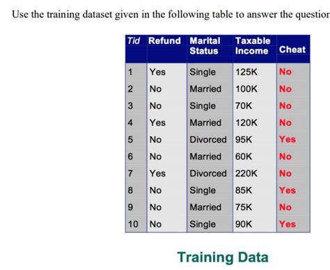 Solved Use The Training Dataset Given In The Following Table Chegg