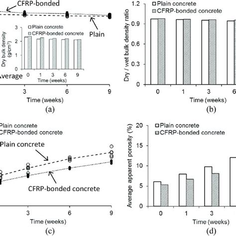 Physical Properties A Dry Bulk Density B Average Ratio Between Download Scientific