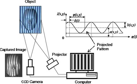 schematic diagram of the 3 d shape measurement system based on the