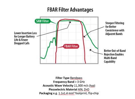 Design And Optimization Of Fbar Filters To Enable 5g Ieee Spectrum