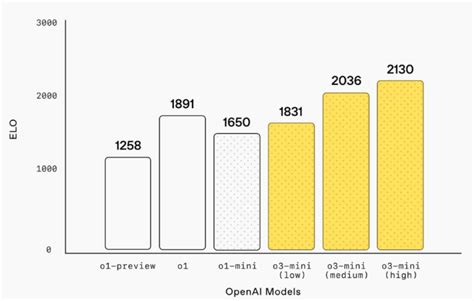 ChatGPT O3 Mini High A Leap Forward In AI Reasoning