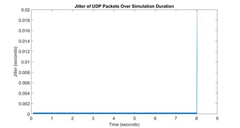 Figure 8 Jitter Of Udp Packets Over Simulation Duration