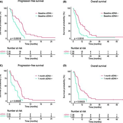 Kaplan Meier Survival Estimates According To Ctdna Detection A