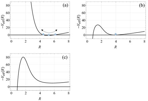 Plots Of The Effective Euclidean Potential −v Eff R A Is A