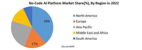 No Code Ai Platform Market Global Product Categories Analysis