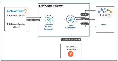 G Suite Integration Simplified With Sap Integratio Sap Community
