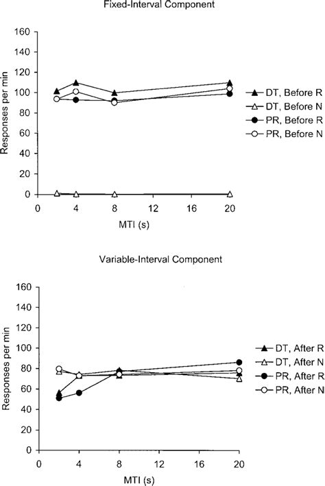 Performance During The Fixed Interval Component Top Panel And Download Scientific Diagram