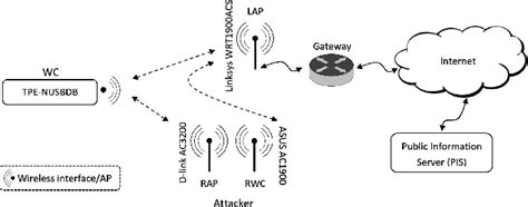 figure 2 from user side wi fi evil twin attack detection using random