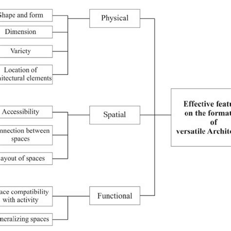 Effective Features On The Formation Of Versatile Architecture