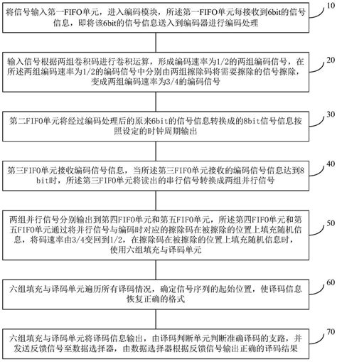 Convolutional Code Encoding Decoding And Signal Transmission Method