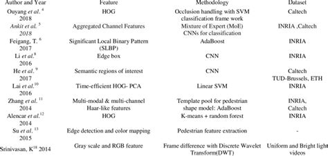 Features Applied For Pedestrian Detection Download Scientific Diagram