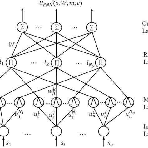 structure of the fuzzy neural network system download scientific diagram