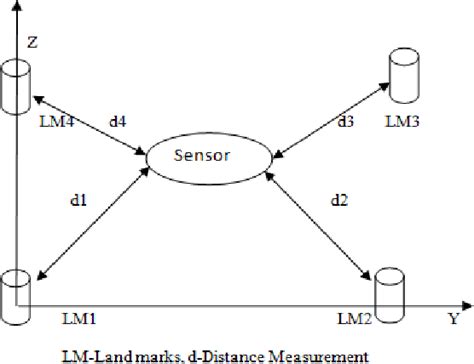 Figure 1 From Hybrid Firefly Variants Algorithm For Localization
