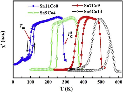 Temperature Dependence Of The Real Part Of The Ac Susceptibility C 0