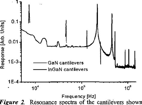 Figure 2 From Development Of Gallium Nitride Based Mems Structures Semantic Scholar