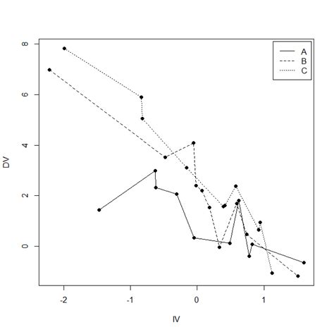 Data Visualization Plotting An Interaction Between A Continuous Iv And Dv And An Ordinal