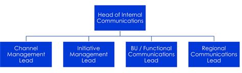how to structure an internal communications team the right way