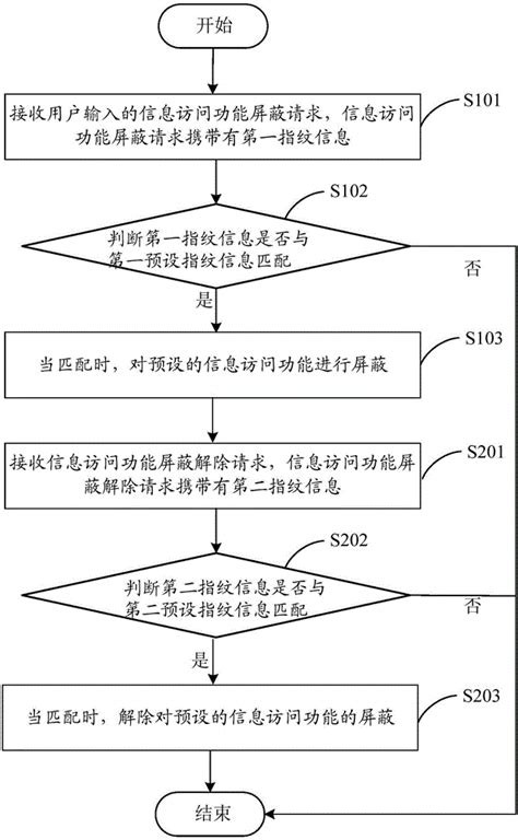 一种信息访问控制方法及装置与流程