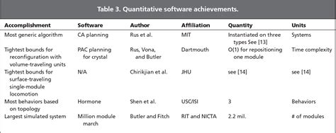Table 3 From A Taxonomy Of Architectures Modular Self Reconfigurable Robot Systems Challenges